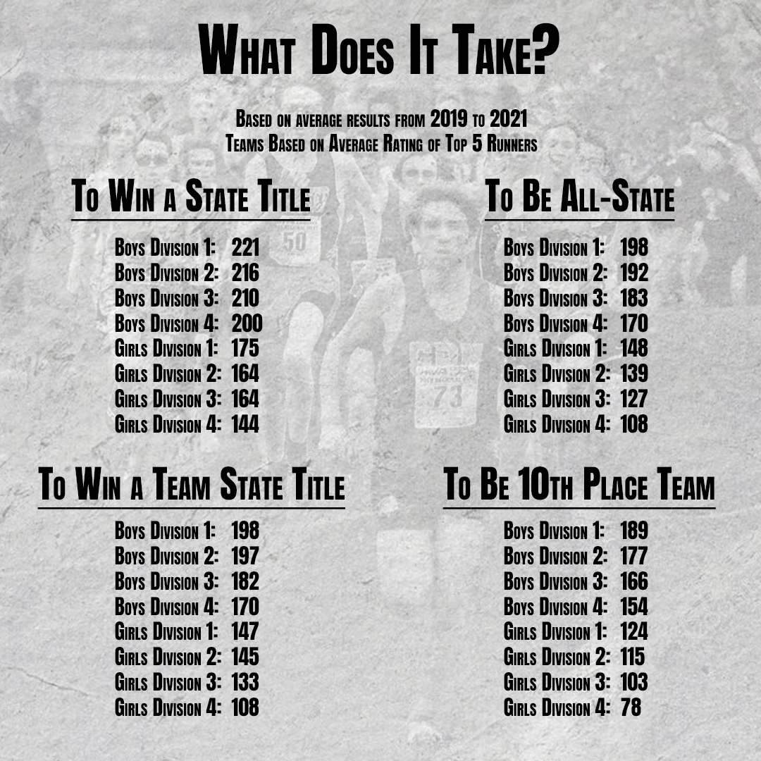 2022 Ratings – Late Season Warrior – Michigan XC Speed Ratings