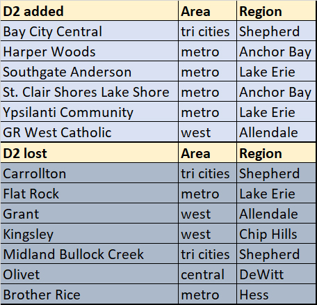 The Regional Previews: Division 2, Region 15 – Michigan XC Speed Ratings
